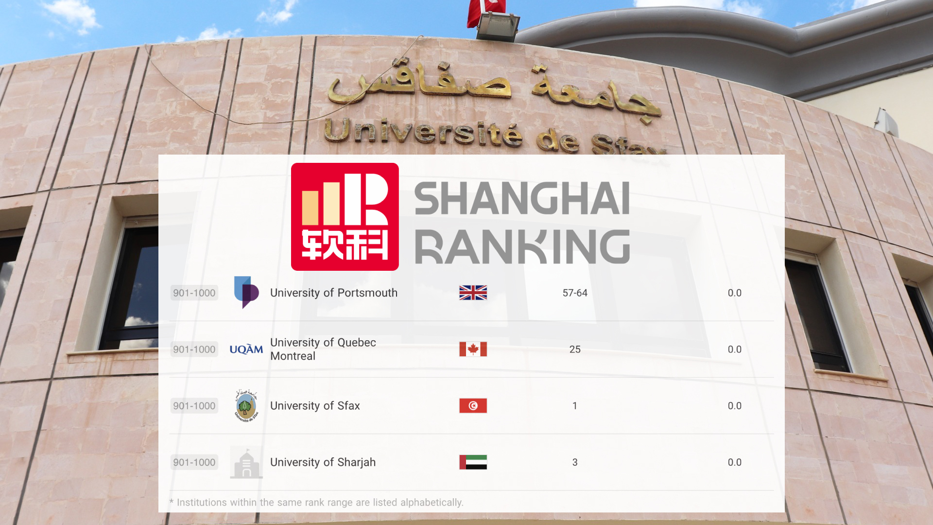 L'Université de Sfax réintègre le classement de Shanghai après quatre ans d'absence - Managers