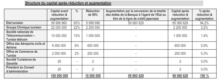 Banque de Financement des PME: réduction et augmentation de capital ...