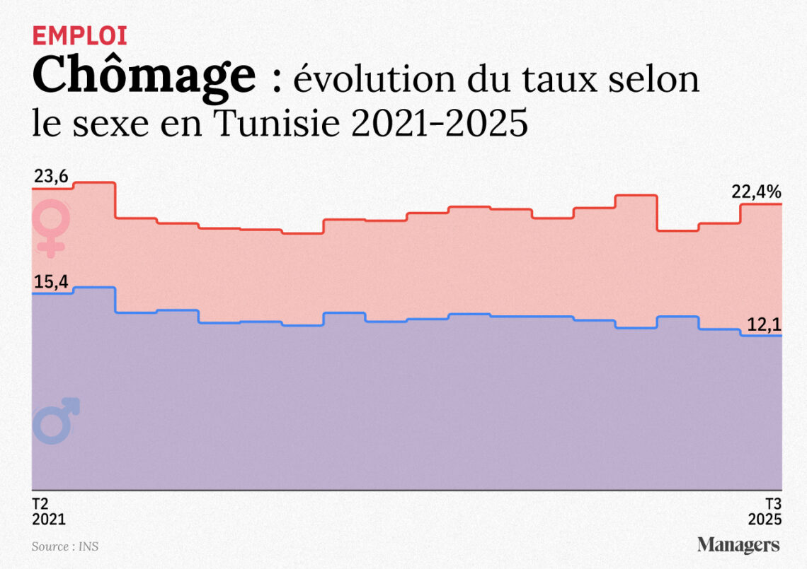Le chômage en Tunisie est désormais à 15,4% - Managers